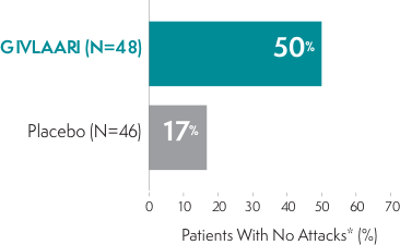 GIVLAARI® (givosiran) Efficacy & Safety | HCP
